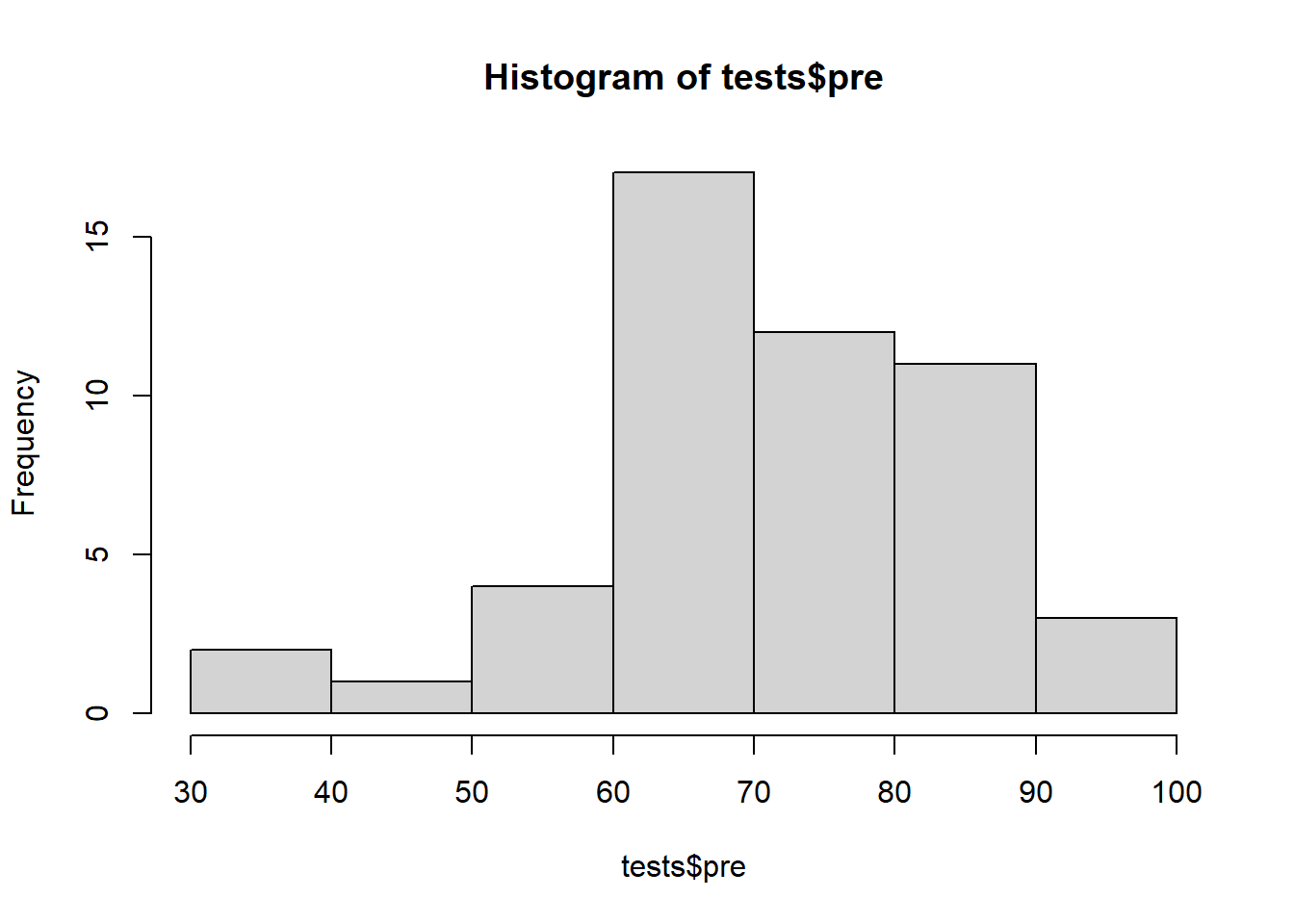 Chapter 3 Inference, Hypothesis Tests, and T-Tests | Responsible ...
