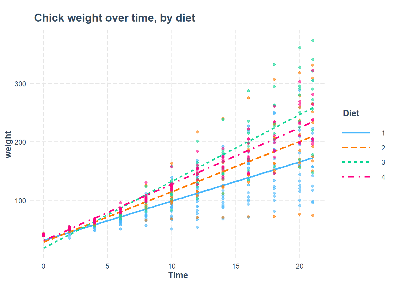 Chapter 12 Repeated Measures and Longitudinal Data | Responsible ...