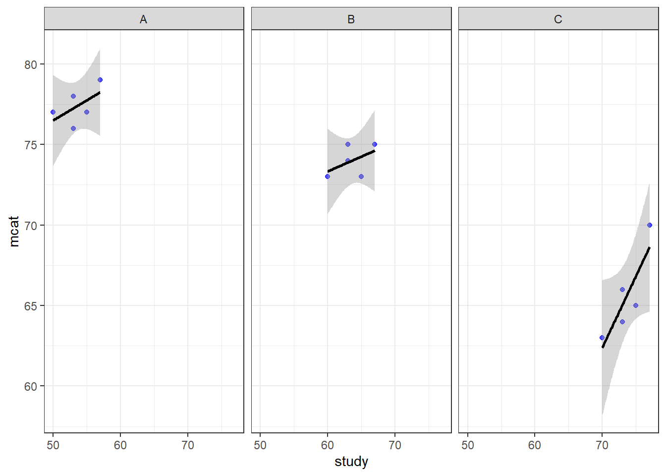Chapter 12 Repeated Measures and Longitudinal Data | Responsible ...